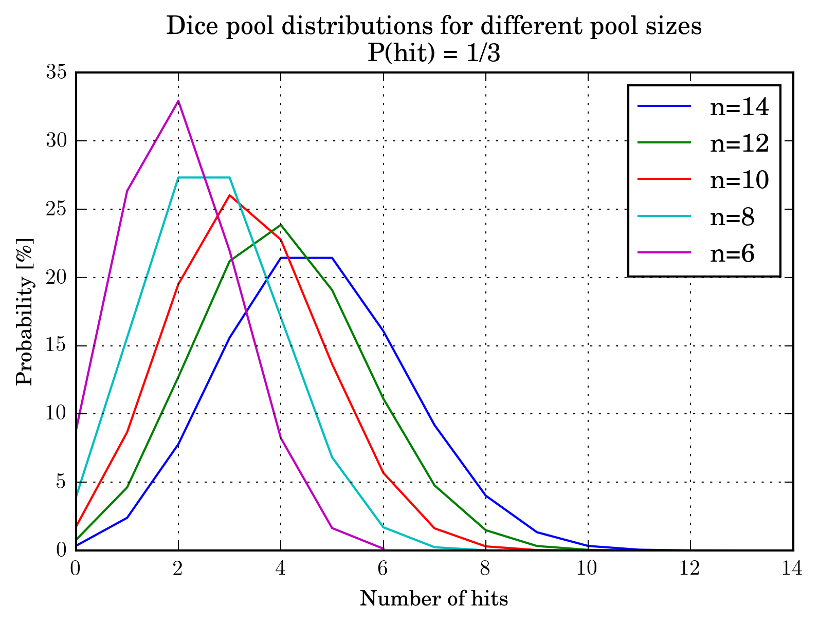 Dice math – Part II: Dice pools – Trivial Hit