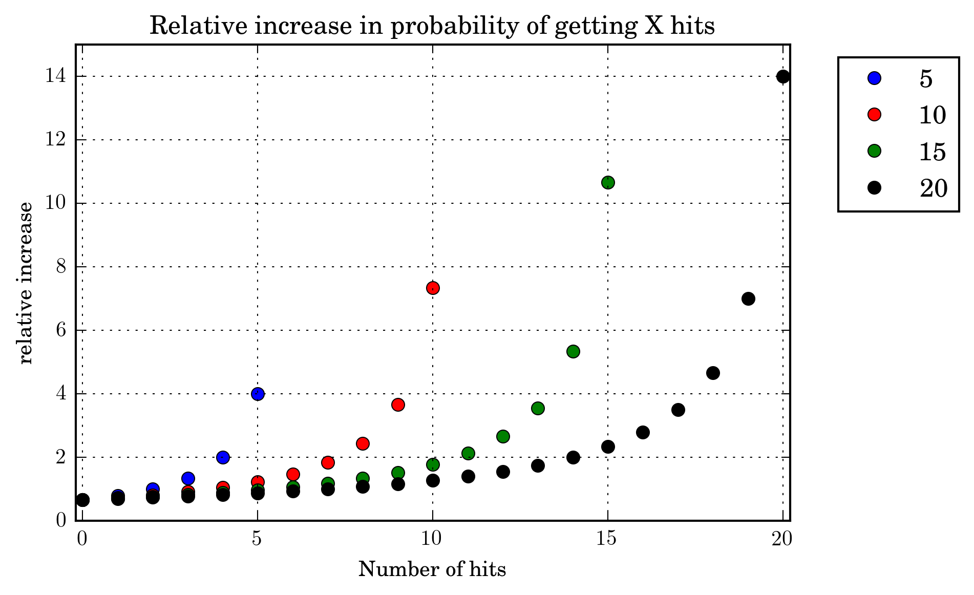 Dice math – Part II: Dice pools – Trivial Hit